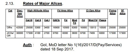 7th CPC Military Brochure – Concurrent Admissibility of Allowances ...