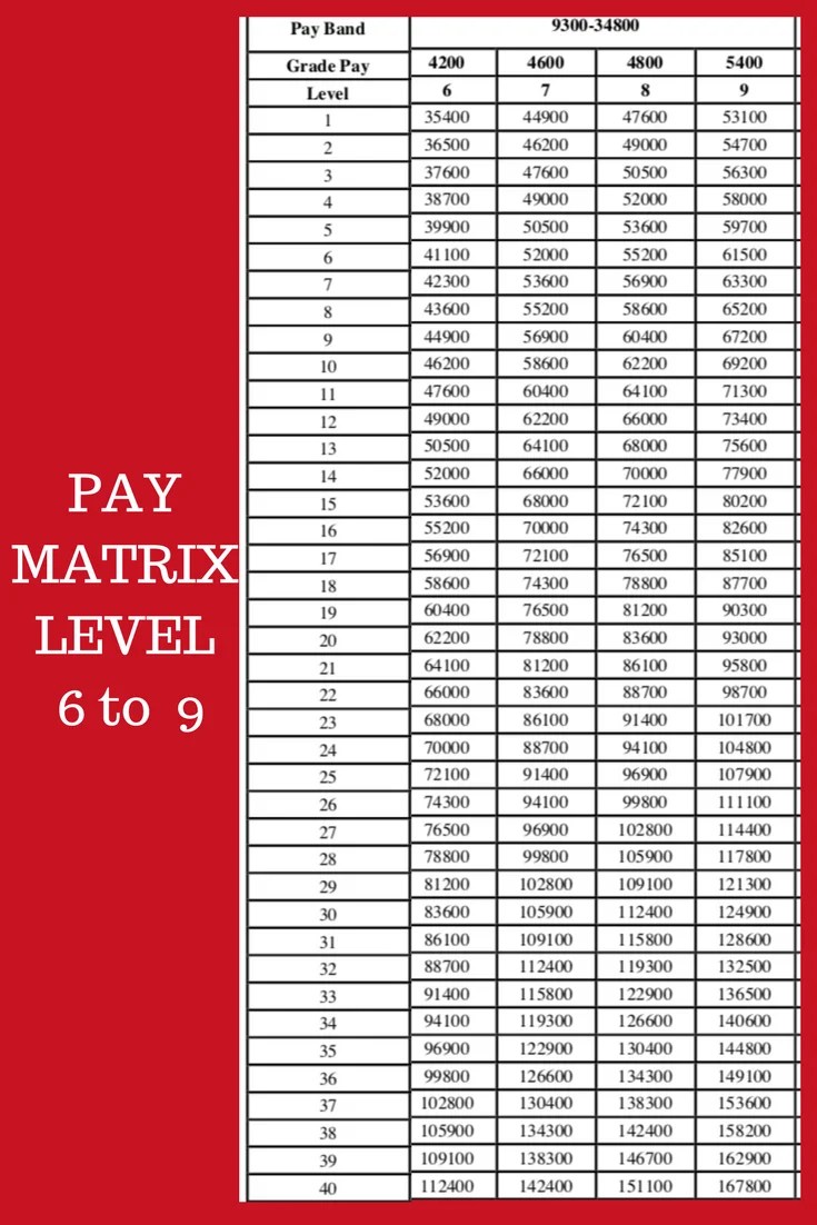Pay Matrix Table for Central Government Employees – level 6 to 9 (PB II ...