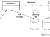 Anatomy Of A Kubernetes Operator