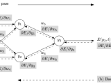 Automatic Differentiation Using Gradient Tapes Gowri Shankar