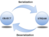 Serialization Và Deserialization Trong Java Gp Coder Lập Trình Java