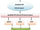 Hæ á Ng Dáº N Sá Dá Ng Thæ Viá N Java Mail Gp Coder Láº P Trã Nh Java