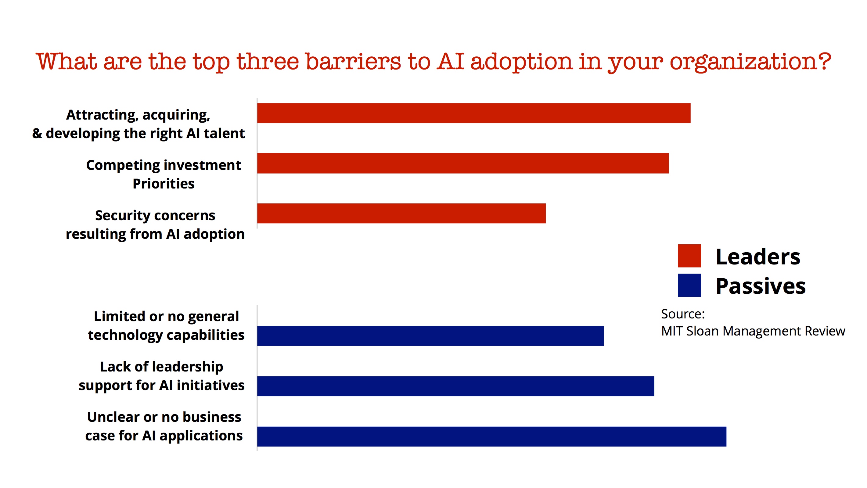 The state of AI adoption - Gradient Flow