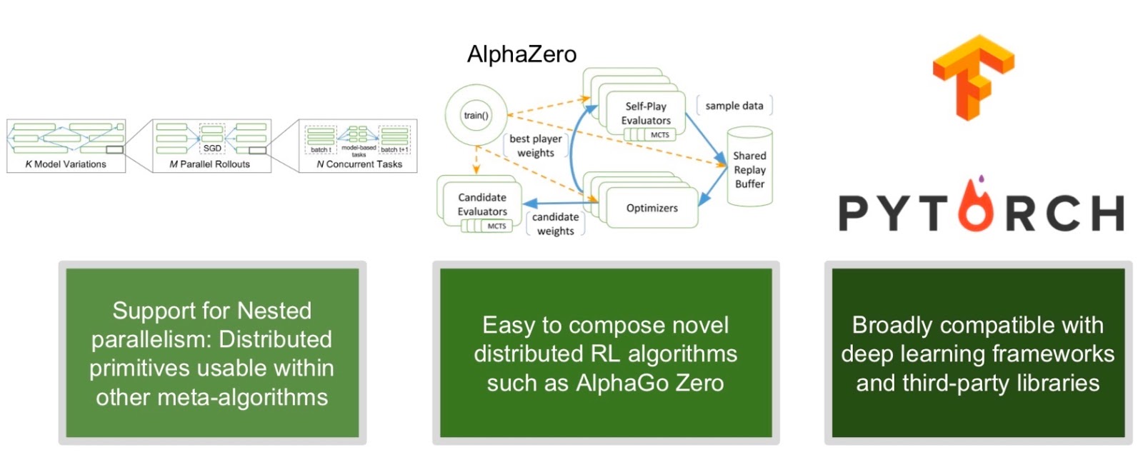 Introducing RLlib: A composable and scalable reinforcement learning library - Gradient Flow