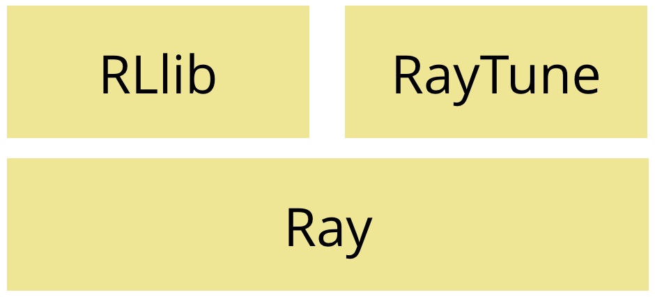Introducing RLlib: A composable and scalable reinforcement learning library - Gradient Flow