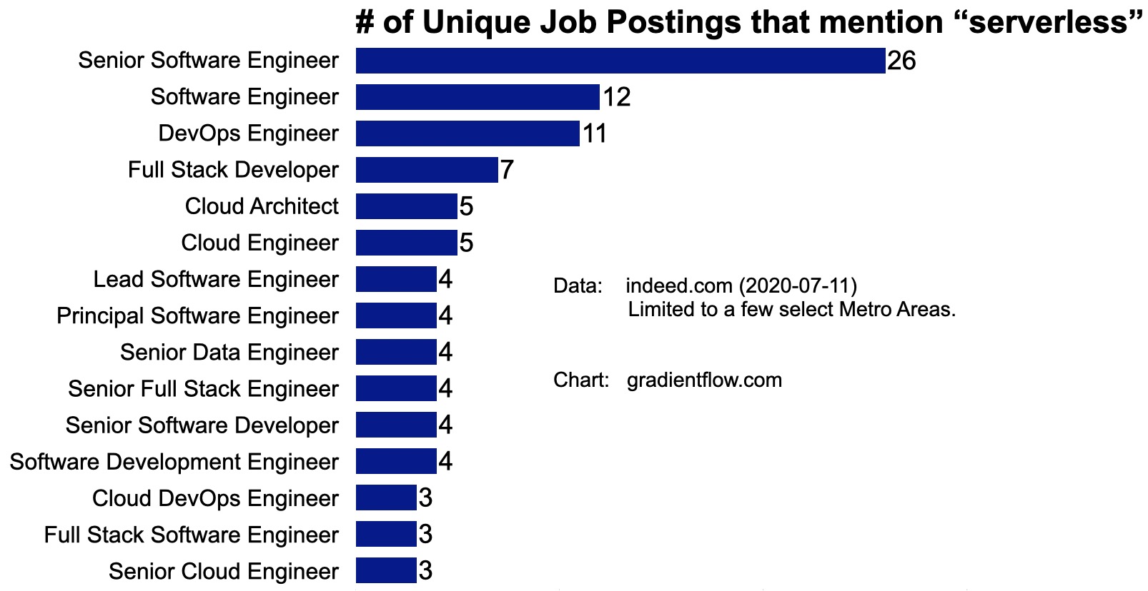 One Simple Chart: job postings that mention "serverless" - Gradient Flow