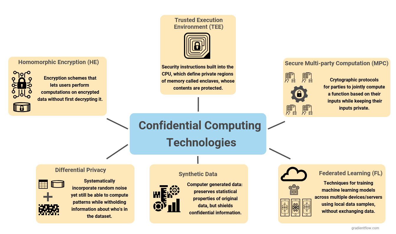 Get Ready For Confidential Computing - Gradient Flow
