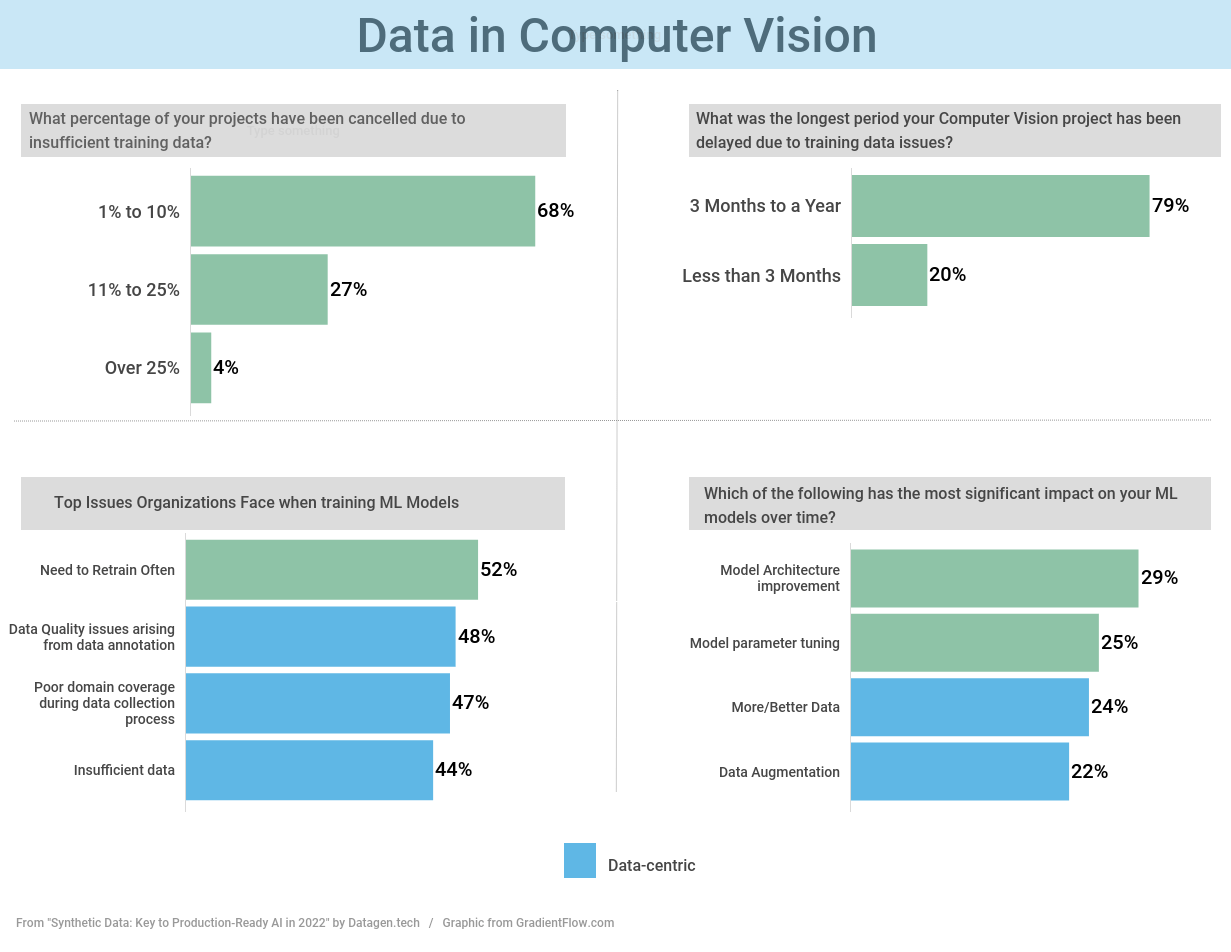 Data Remains the Key Challenge In Computer Vision Projects - Gradient Flow