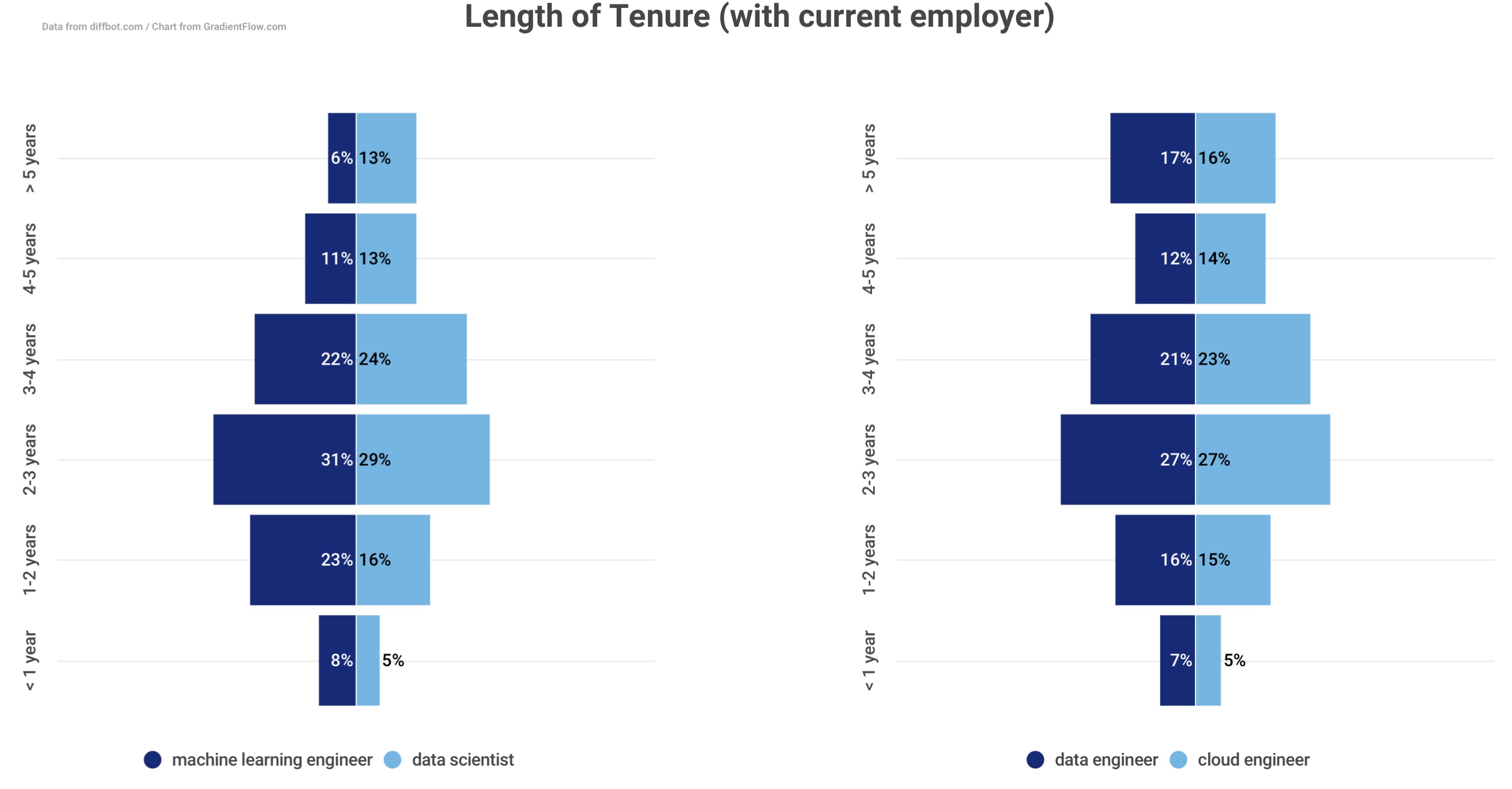 Where Do Machine Learning Engineers Work? - Gradient Flow
