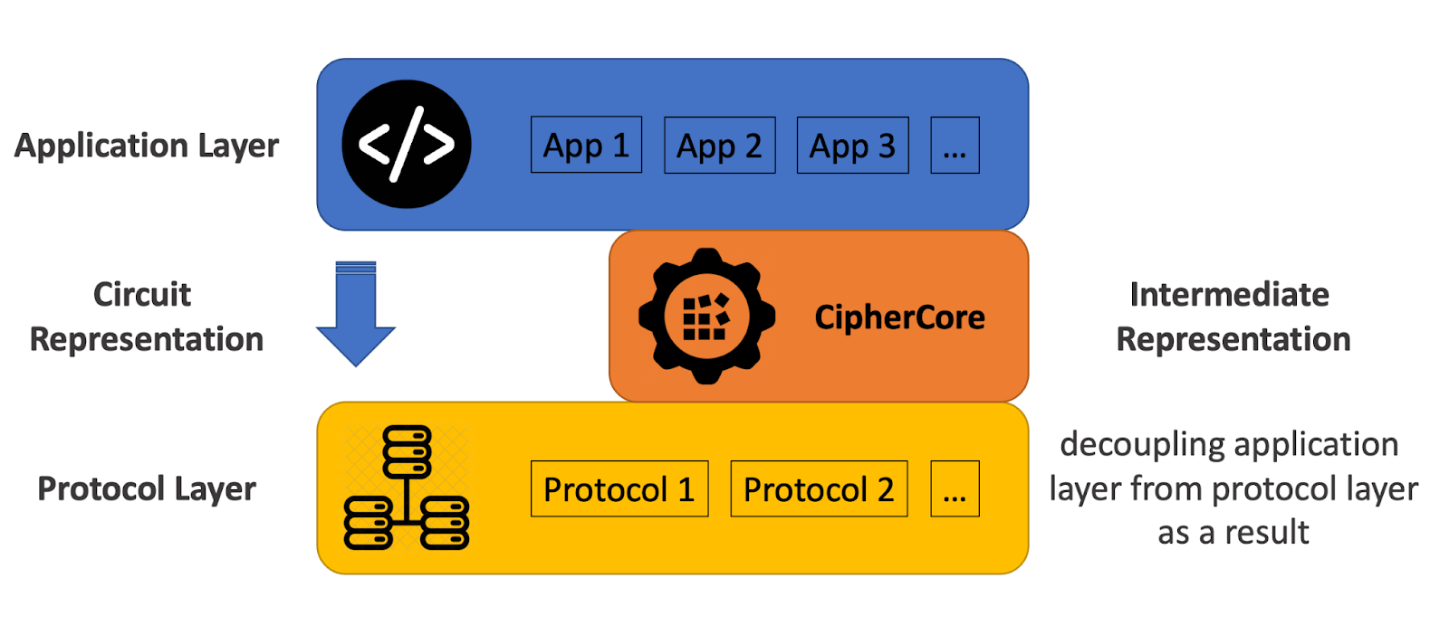 Secure Machine Learning - Gradient Flow