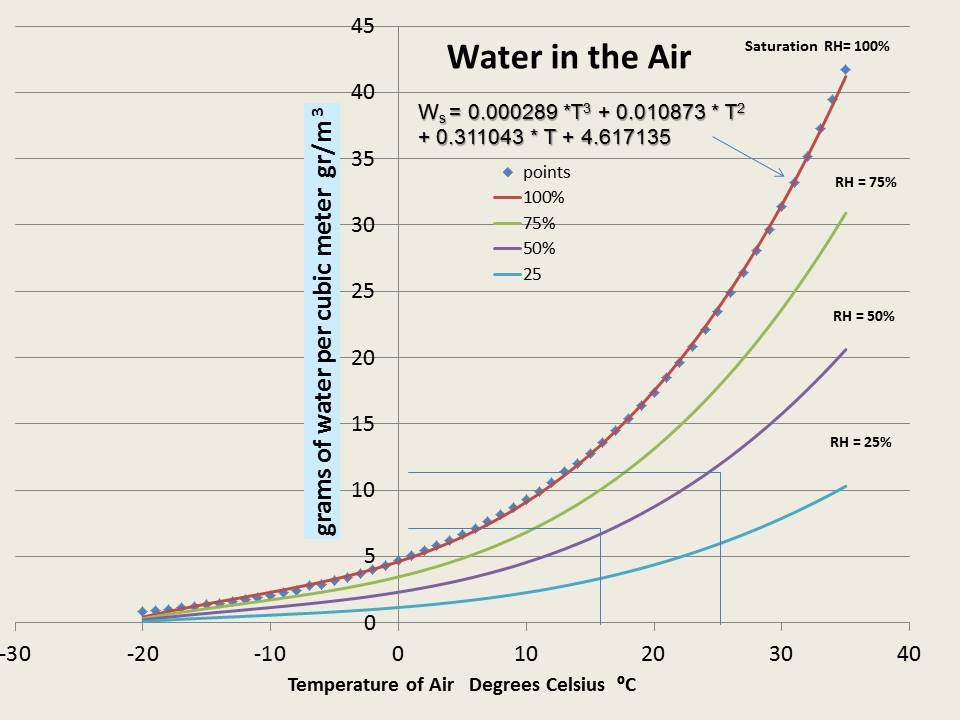 What are Drying Conditions? Grain Drying 101? – Grain Aeration