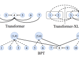 Transformers Are Graph Neural Networks Ntu Graph Deep Learning Lab