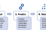 Combinatorial Optimization Ntu Graph Deep Learning Lab