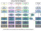Linux Kernel Diagram Graphviz