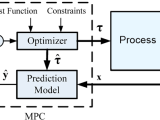 Real Time Model Predictive Control Mpc With Acado And Python Work