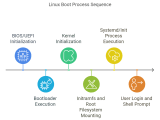 Linux Boot Process A Comprehensive Guide Gravitydevops