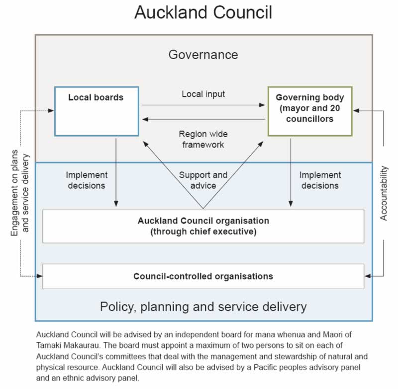 Transport in the Super City - Greater Auckland