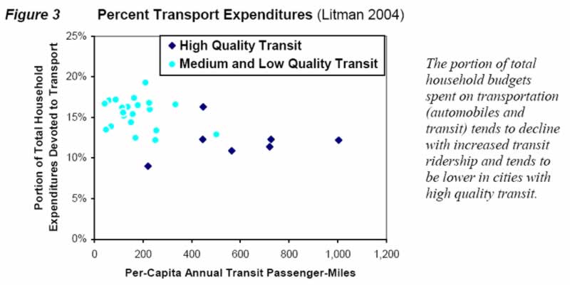 Public Transport Makes Economic Sense - Greater Auckland