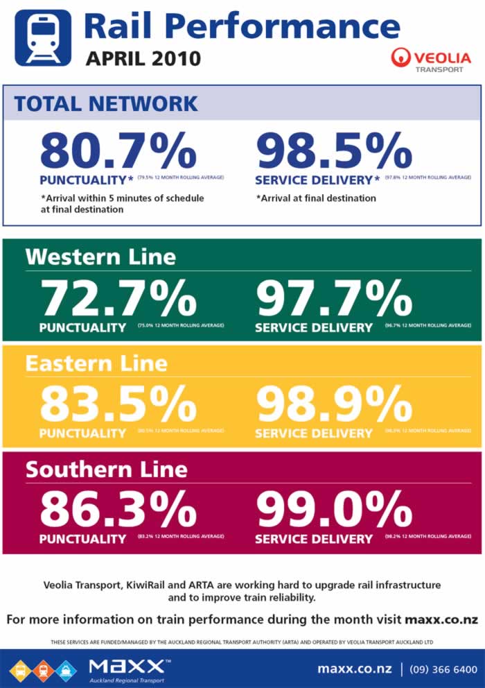 Rail performance stats getting better - Greater Auckland