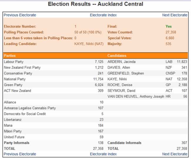 Thoughts on the election result - Greater Auckland