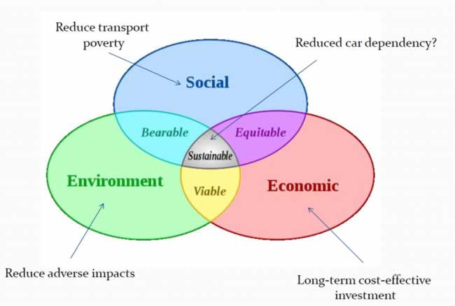 Sustainable transport - Greater Auckland
