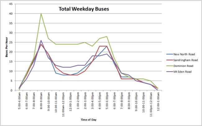 Looking at bus frequencies - Greater Auckland