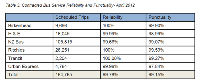 Our "Tin Pot Dictator" bus reliability stats - Greater Auckland