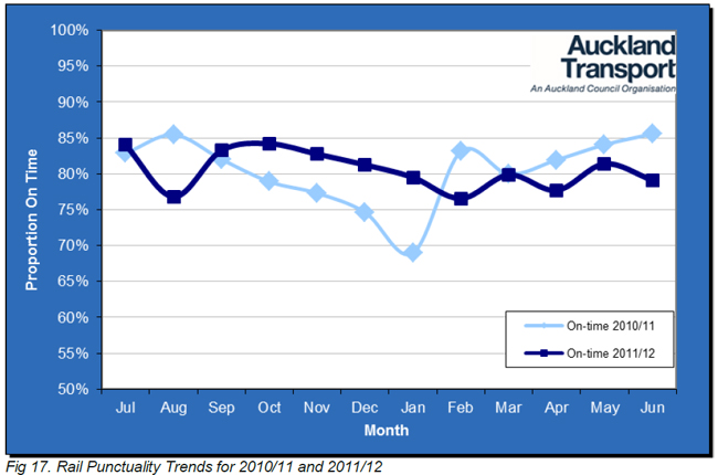 What's happening to rail patronage? - Greater Auckland