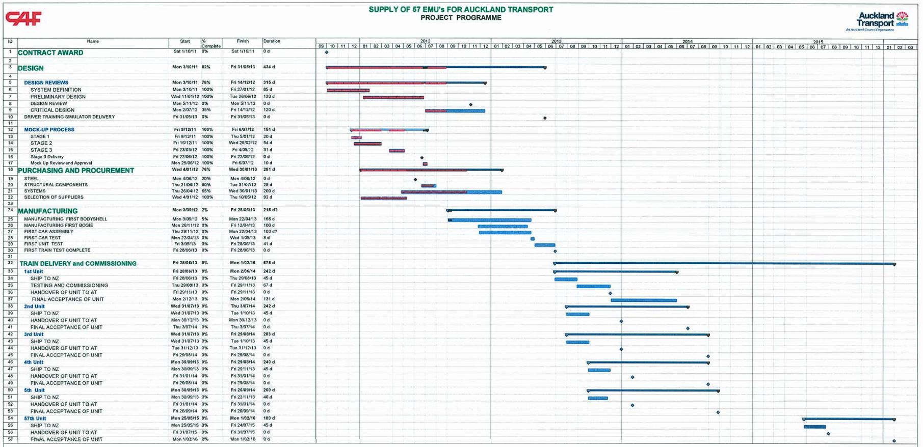 September Update on the EMUs - Greater Auckland