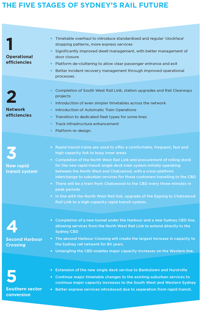 Sydney's Rail Strategy - Greater Auckland