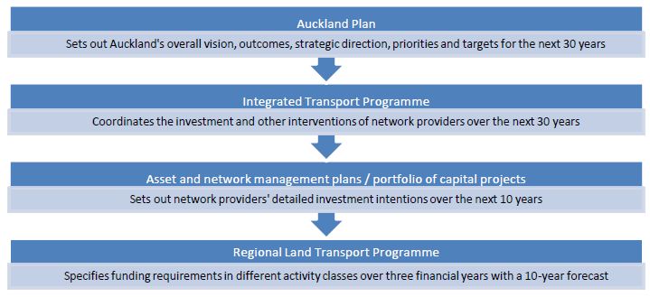 The Integrated Transport Programme - Greater Auckland