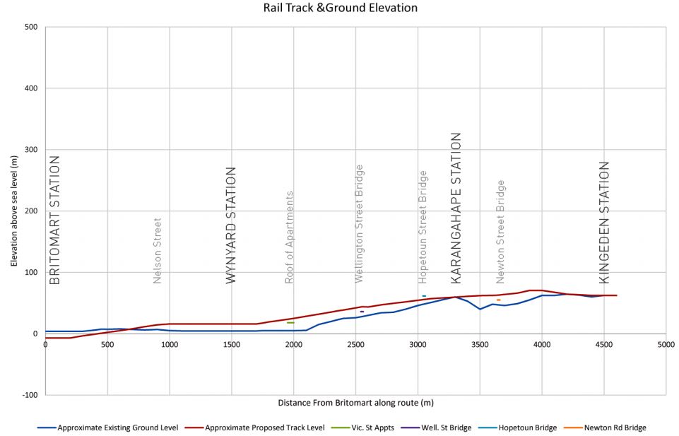 The Elevated Rail proposal is back - Greater Auckland