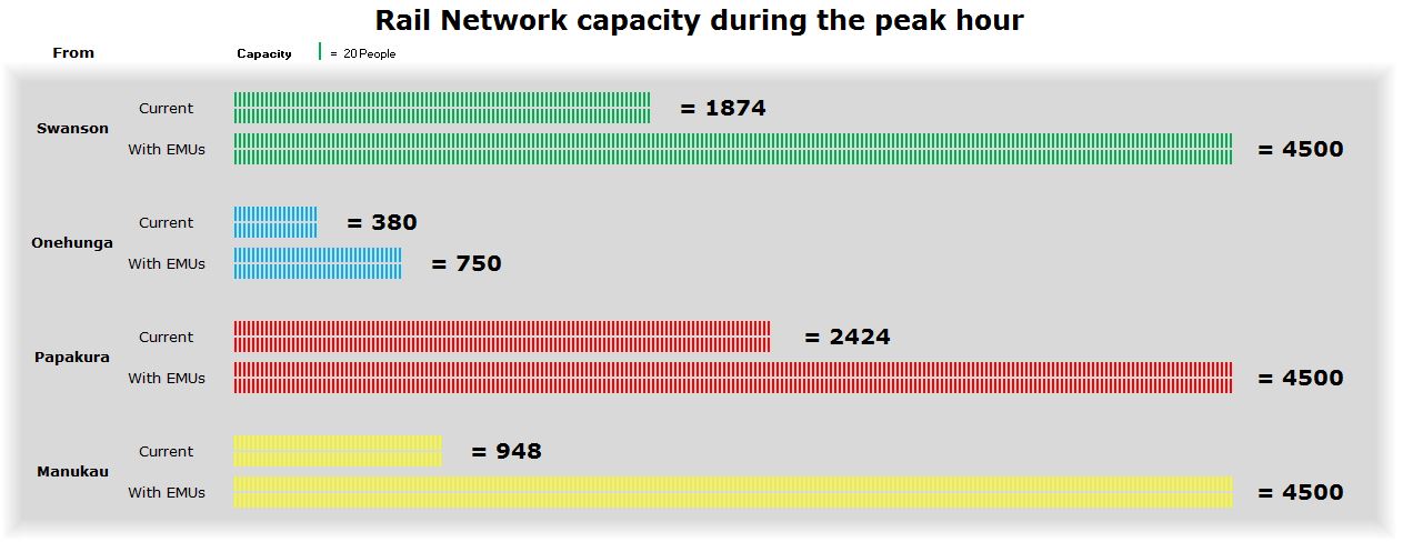 Electric trains will significantly boost capacity - Greater Auckland