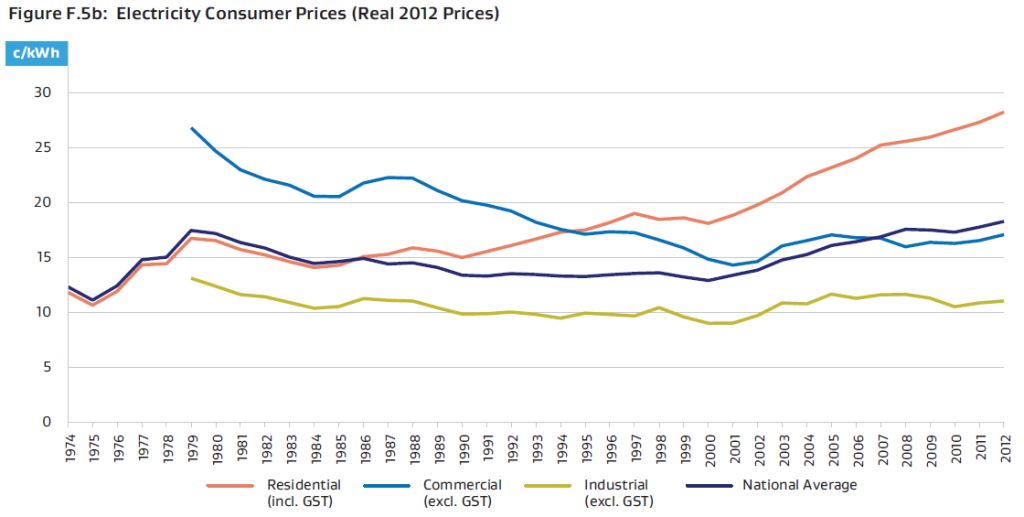 Energy in New Zealand 2013: Electricity - Greater Auckland