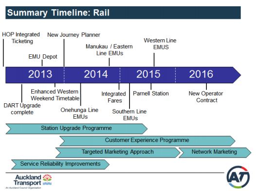 The Great Upgrade Timeline - Greater Auckland