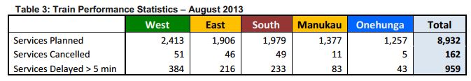 August 2013 Patronage and Business Report - Greater Auckland