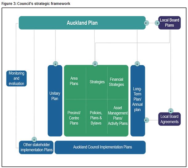 What happened to the Auckland Plan? - Greater Auckland