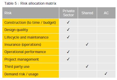Council to look at using PPPs - Greater Auckland