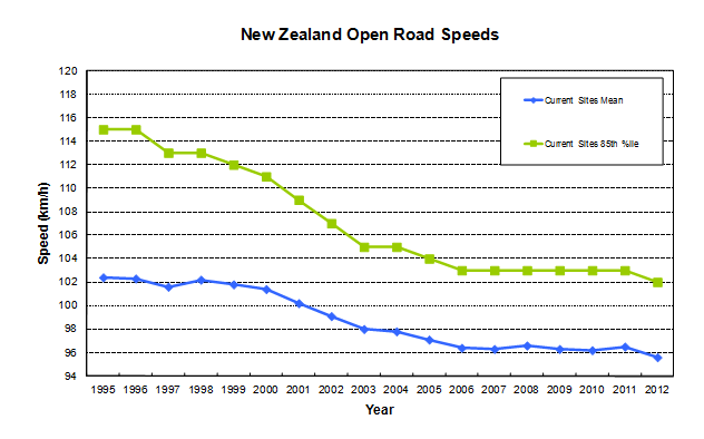4 km/hr speed tolerance in effect December/ January - Greater Auckland