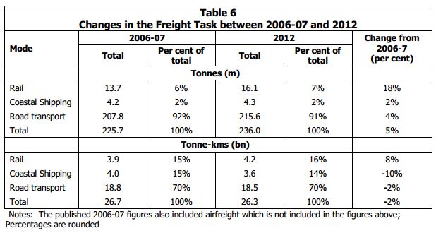 Freight transport in NZ - Greater Auckland