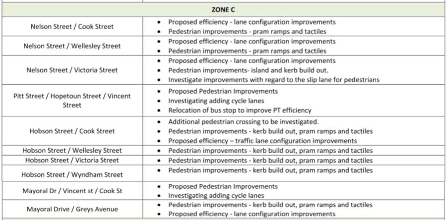 Route optimisation in the CBD - Greater Auckland