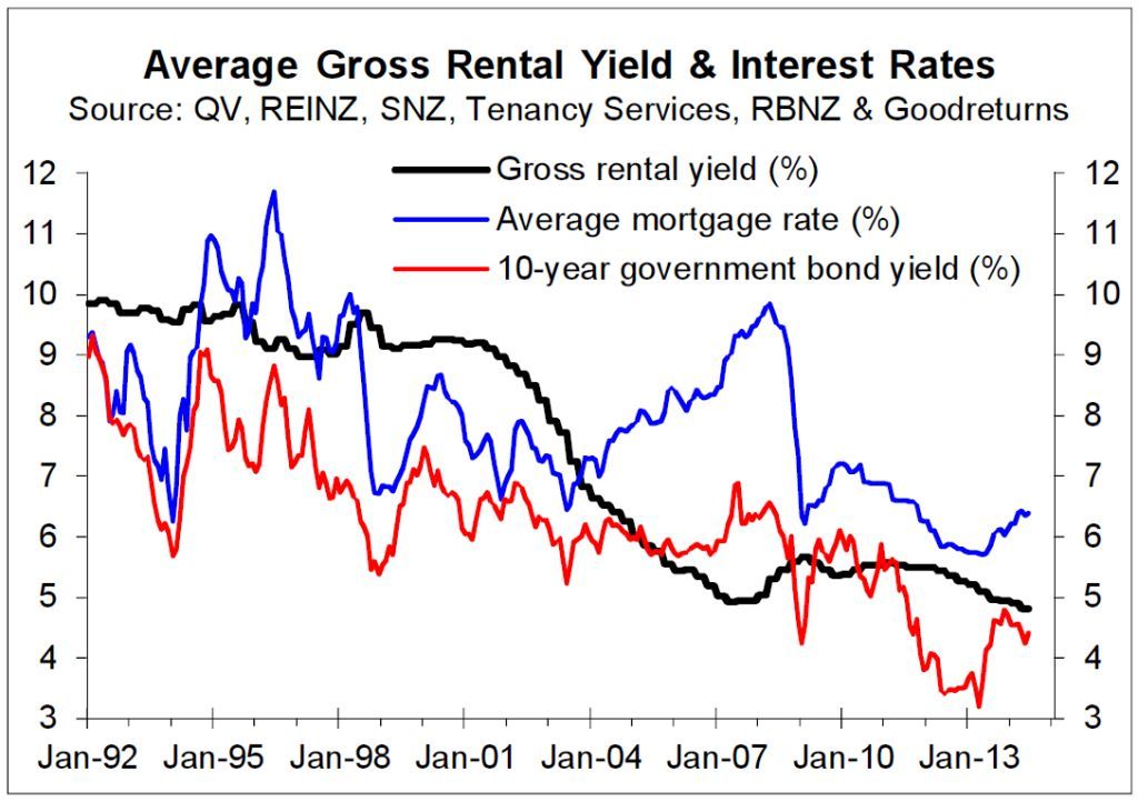 House prices vs rents: the effects of inflation - Greater Auckland