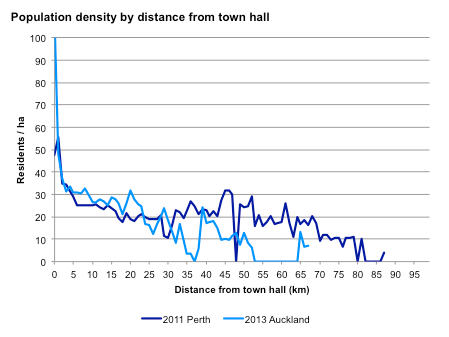 Population-weighted densities in New Zealand and Australia - Greater ...