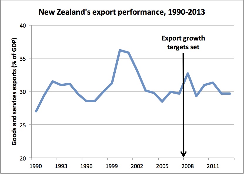 Better cities can answer New Zealand's export woes - Greater Auckland