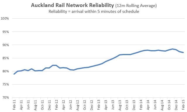 Reliability is key to patronage - Greater Auckland