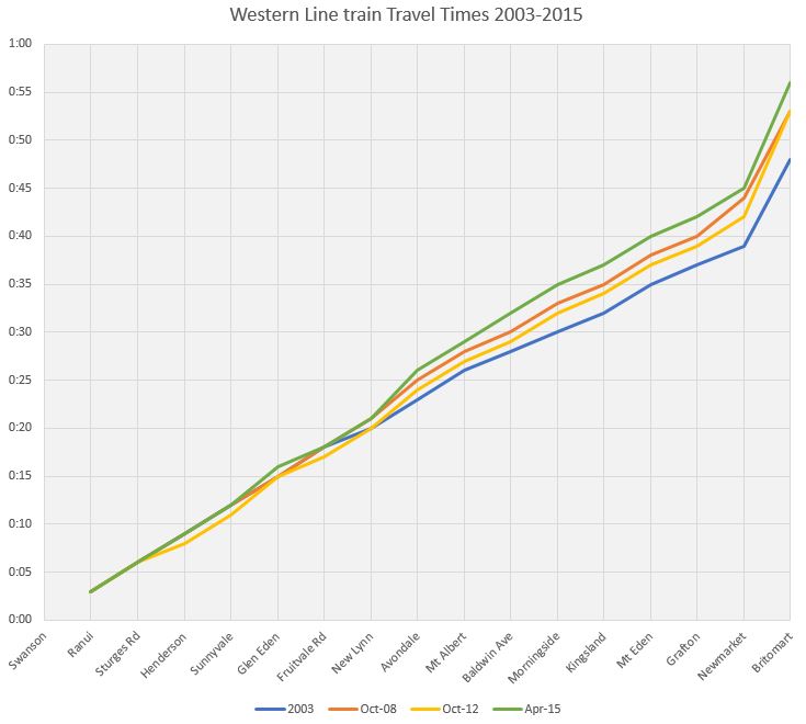 Western Line Timetable padding - Greater Auckland