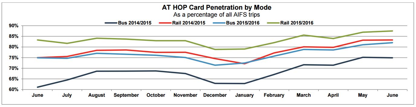 HOP in detail - Greater Auckland