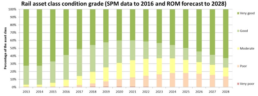 ATs rail assets and costs - Greater Auckland