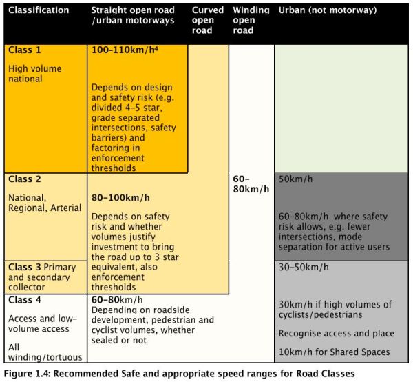 Speed Limit Changes - Greater Auckland