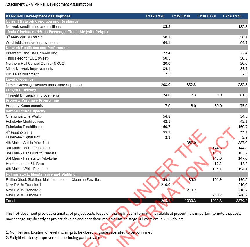 ATAP ASAP’s – Extra Trains - Greater Auckland